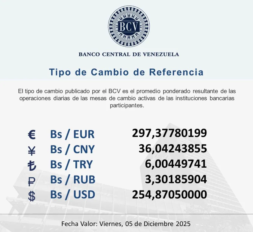 BCV fija el dólar en 254,87 Bs. para este viernes 5 de diciembre de 2025